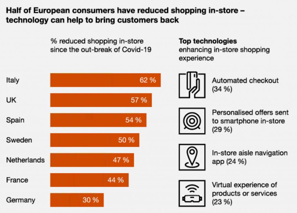 Covid 19 e la comprensione delle nuove forme di consumo – Dyrecta Lab