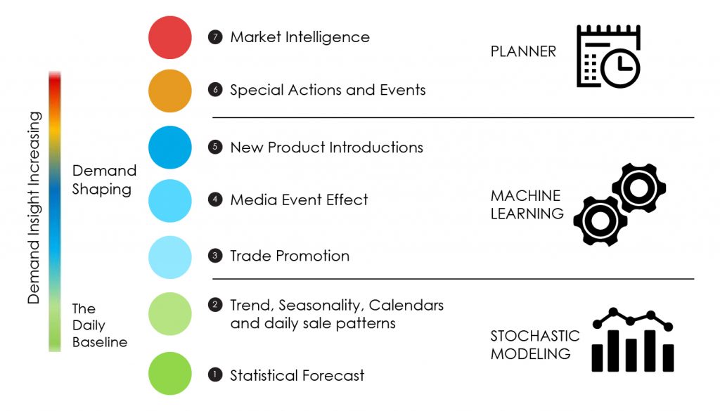 MACHINE LEARNING: UN’OPPORTUNITÀ PER OTTIMIZZARE LA SUPPLY CHAIN. – Dyrecta Lab
